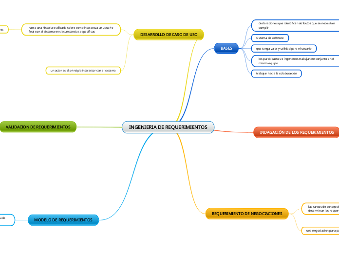 INGENIERIA DE REQUERIMIENTOS - Mind Map
